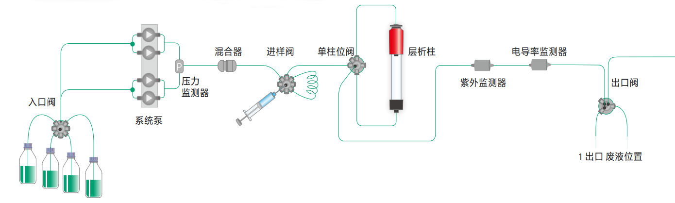 关于靶标发现中心蛋白质层析纯化系统（AKTA）开放预约共享的通知